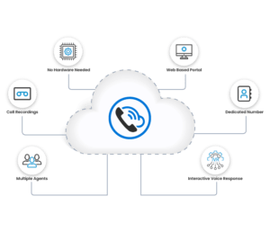 Cloud Call – Voice PBX System Pakistan